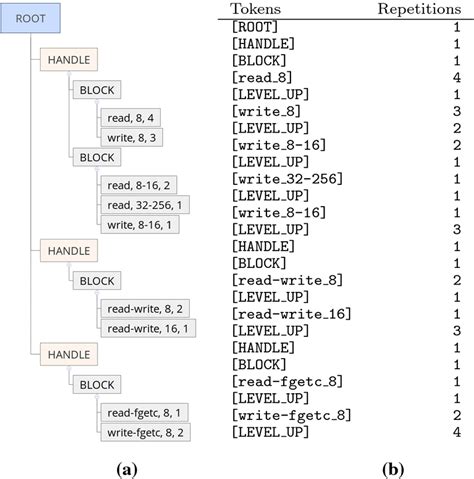 Creation Of A String Of Tokens From A Tree A Abstract Syntax Tree B