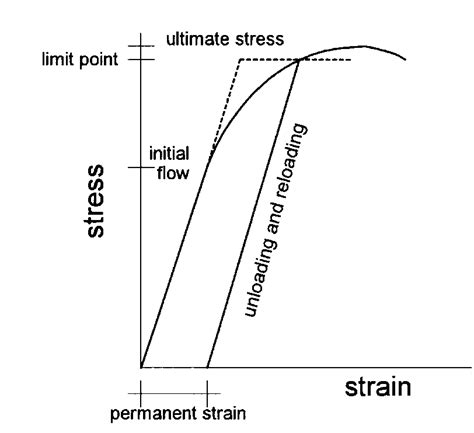 Assumed Linear Elastic Plastic Relation Download Scientific Diagram