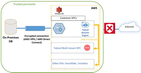 Qlik Talend Product Accelerate Your Digital Transformation With Talend Data Fabric On Aws