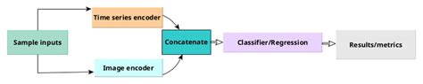 Simple Multimodal Machine Learning Analysis Workflow Example
