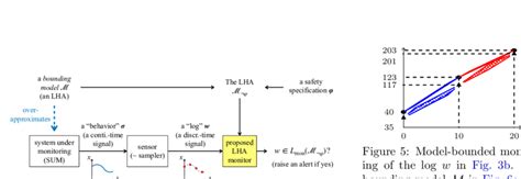 Model Bounded Monitoring Of Hybrid Systems Download Scientific Diagram