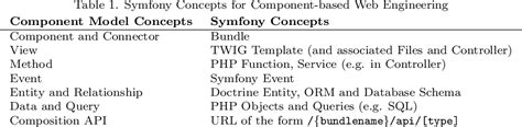 Table 1 From Component Based Web Engineering Using Shared Components