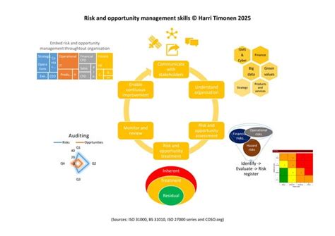 Risk And Opportunity Management Skills © Harri Timonen 2025 Pdf