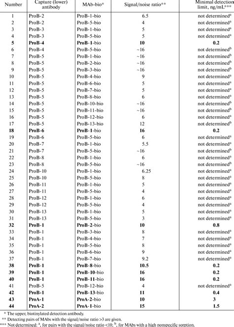 Signal Noise Ratio And The Minimal Detection Limit For Detecting Pairs Download Scientific