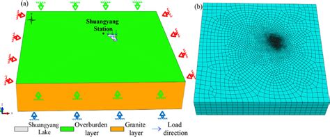 a boundary condition setting of model 2 b diagram of model