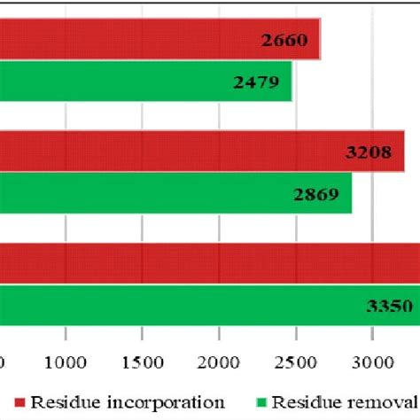 Grain Yield Kg Ha 1 Of Maize As Influenced By Interaction Effect Of