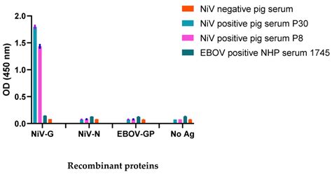 Reactivity Of Ephrin B2 With Nipah Virus Structural Proteins In