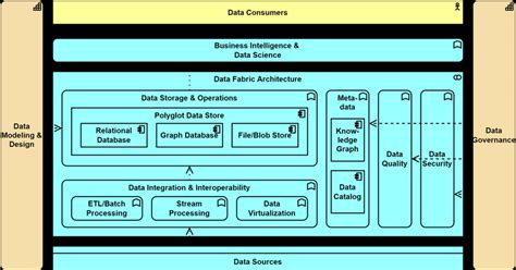 data fabric architecture in our framework download scientific diagram