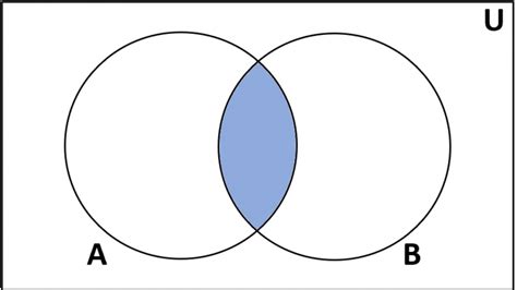 Set Operations Union Intersection Complement And Difference