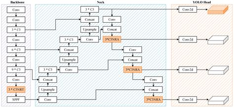 brief summary of yolov8 model structure · issue 189 · 60 off