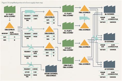 Supply Chain Optimization With High Level Value Stream Mapping