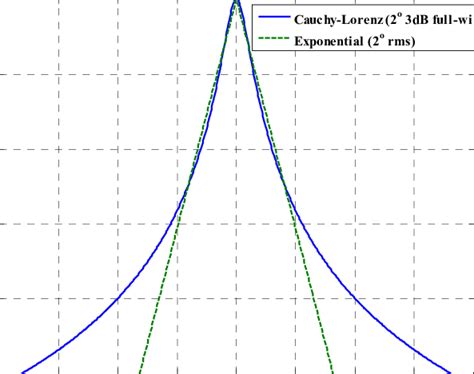 Power Angular Spectra Download Scientific Diagram