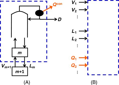 A Rectifying Section Of A Distillation Column B General Process Download Scientific