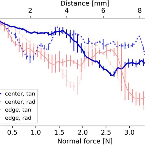 penetration depth versus normal force and scratch length for samples 22