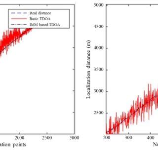Simulation Results Of IMM Based TDOA Algorithm In A Complex Transformed Download Scientific
