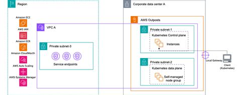 Eksclúster Local En Outposts Aws Outposts Consideraciones De
