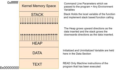 Buffer Overflow Exploits Demystified From Theory To Practice Part 1