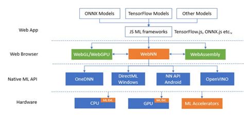Bringing Intel Machine Learning Hardware Accelerators To Web Platform