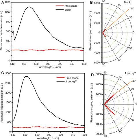 A Spce And Fs Intensity Of Rh6g D In The Absence Of Hg²⁺ C Spce Download Scientific