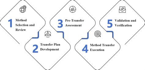 Transdermal Formulation Analytical Method Transfer Cd Formulation