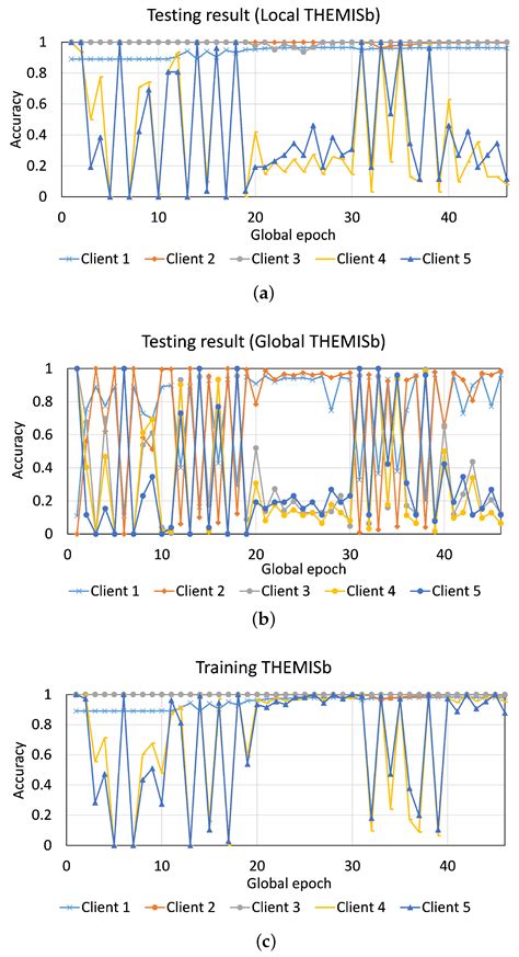 Evaluation Of Federated Learning In Phishing Email Detection