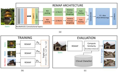 A Proposed Remap Architecture With Kl Divergence Based Weighting Klw