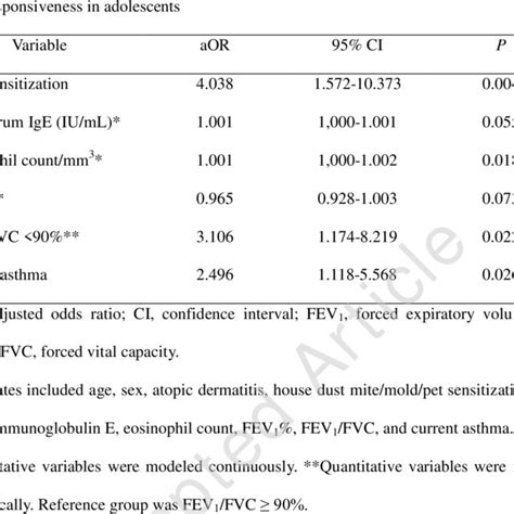 Multivariate Logistic Regression Analyses Of The Factors Associated