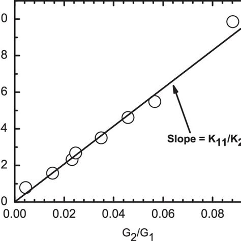 Ratio Of Mode Amplitudes Obtained From Fitting Of The Correlation Data Download Scientific