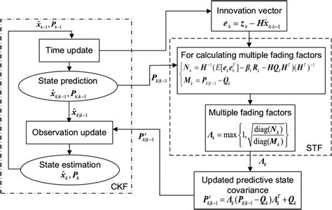 structure of the stckf for data fusion which consists of the ckf and