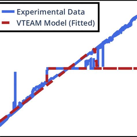 Iv Data Of The Graphene Pentacene Memristive Device Blue And The Download Scientific Diagram