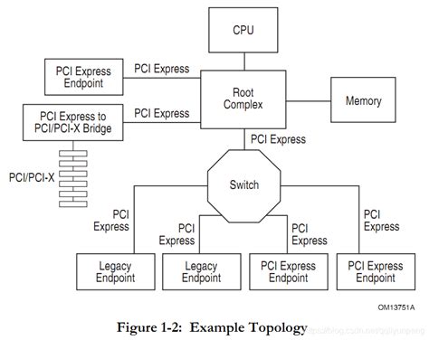 Pcie 是什么 基本知识 Csdn博客