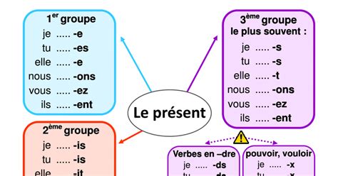 Les Groupes De Verbes Artofit
