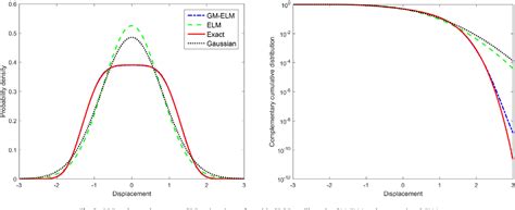 Figure From Equivalent Linearization Method Using Gaussian Mixture GM ELM For Nonlinear