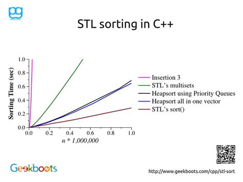 Stl Sort C Programming Geekboots Algorithm Learn Programming