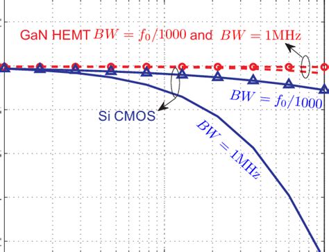 The Snr After Phase Noise Compensation For Si Cmos And Gan Hemt