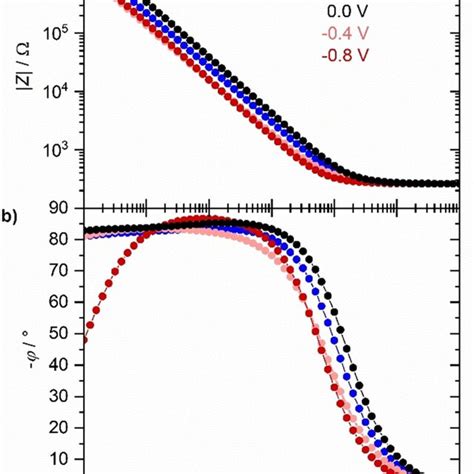 A Impedance Z And B Phase Angle ϕ Versus Frequency F