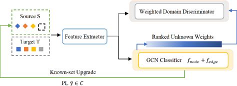 Figure 1 From Graph Neural Network Based Open Set Domain Adaptation