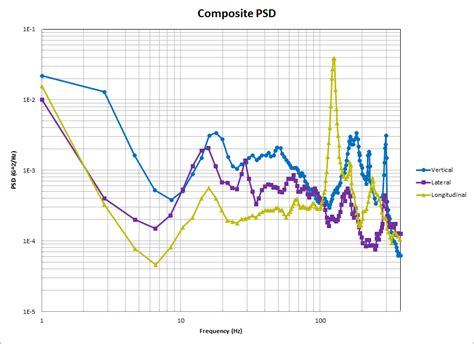 Why Are The Stresses In My Random Vibration Simulation So Low