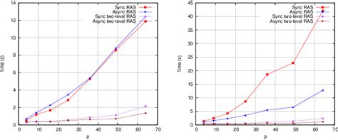 Figure 2 From A Two Level Restricted Additive Schwarz Method For