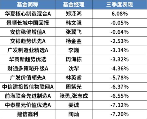 押中三季度罕见正收益的基金经理！四季度top30基金经理榜单正式发布财富号东方财富网