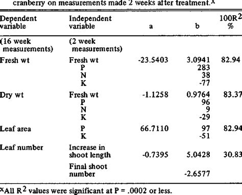 Multiple Regression Of 16 Week Growth Measurements In Download