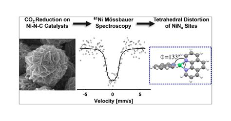 Investigation Of The Structure Of Atomically Dispersed Ninx Sites In Ni