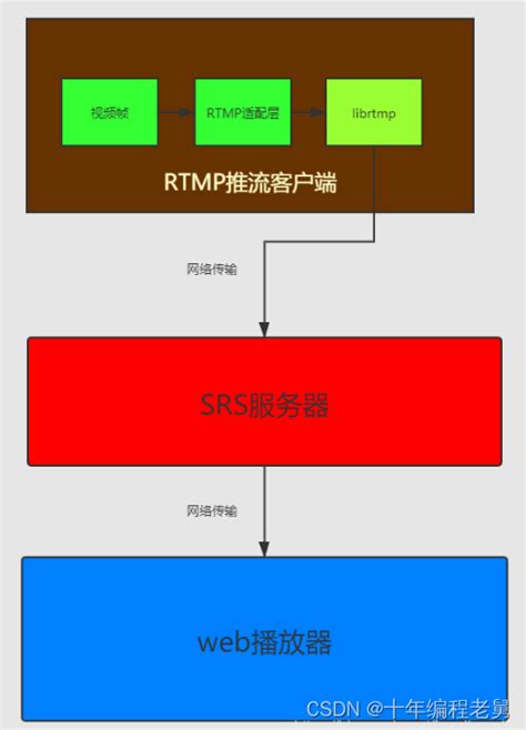 视频rtmp推流实践librtmp 下载 Csdn博客