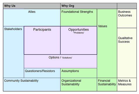 Introducing The Feminist Lean Project Canvas Where Lean Startup Meets Feminist Practice