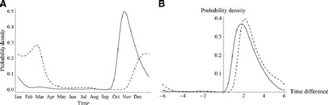 A Smoothed Probability Density Plot Of Optimal Treatment Times With