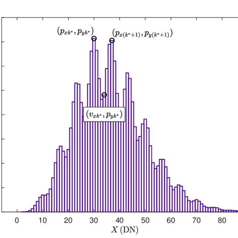 Simulated Pch Showing Two Most Prominent Peaks With Corresponding