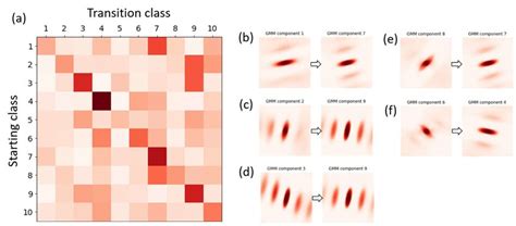 A The Markov Transition Matrix Between Different Gmm Components The Download Scientific