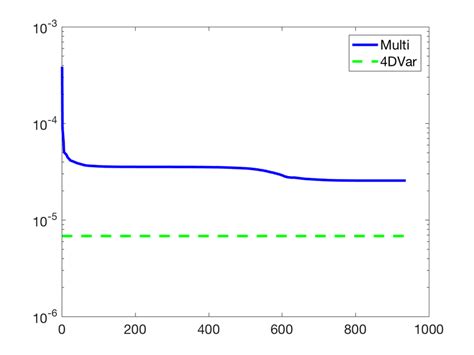 15 norm of constraint at each iteration of lbfgs in minimizing 3 1