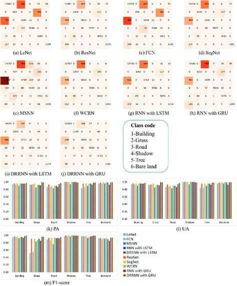confusion matrix and per class accuracy of the ikonos classification