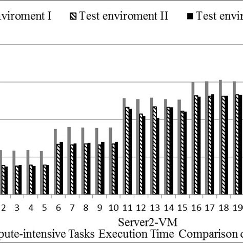 Intensive Tasks Execution Time Comparison Figure 8a Shows That For